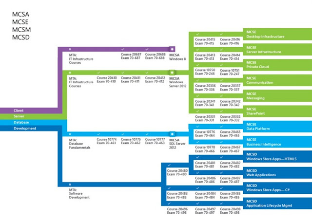 Cisco / MCSE Exam Study: Creating A Road Map To Success