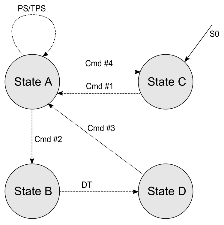 A finite state automat - Injecting behavior into the system, Part I