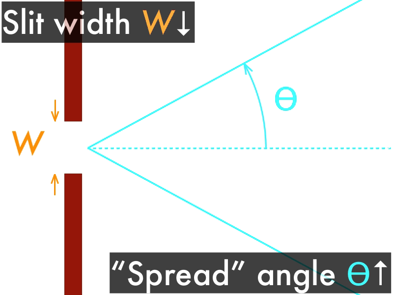 P-dog's blog: boring but important: Presentation: diffraction