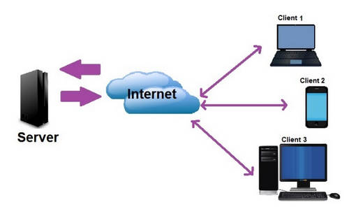 Pengertian Client Server, Fungsi, Kelebihan Dan Kekurangan - Blog Fakhri