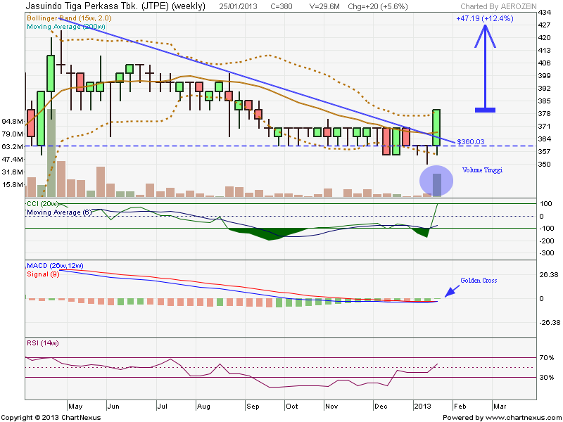 ~ Analisa Grafik Saham ~: Jasuindo Tiga Perkasa (JTPE)