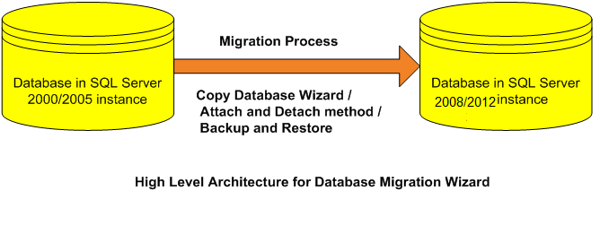 Sqlcircuit Database Migration From Sql Server 2000 To 2008 2008 R2 2012