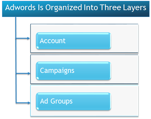 What Is Google Adwords And It's Layers?