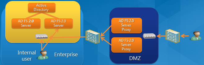 Exchange Anywhere: ADFS in O365 in a Nutshell