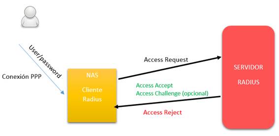 Criptografia: Protocolo AAA y control de acceso a red: Radius