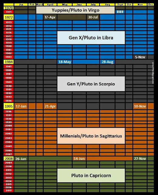 astroPPM: Generation Y / Pluto in Scorpio