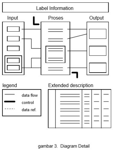 HIPO (Hierarchy plus Input-Proses-Output)