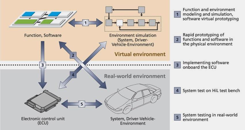 automotive engineering schools: Technology focus - ECU Development ...