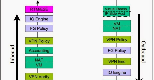 Knowledge Collection: Packet Flow Through Checkpoint