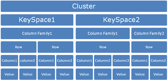 Siva S Blogs Understanding Nosql Through Cassandra Ii