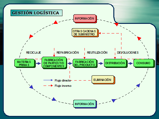 flujo de logistica