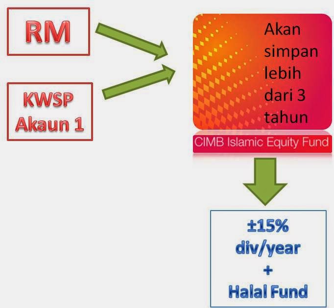 ASB Simpan Sendiri: Dana Baru Masuk : CIMB Islamic Equity Fund