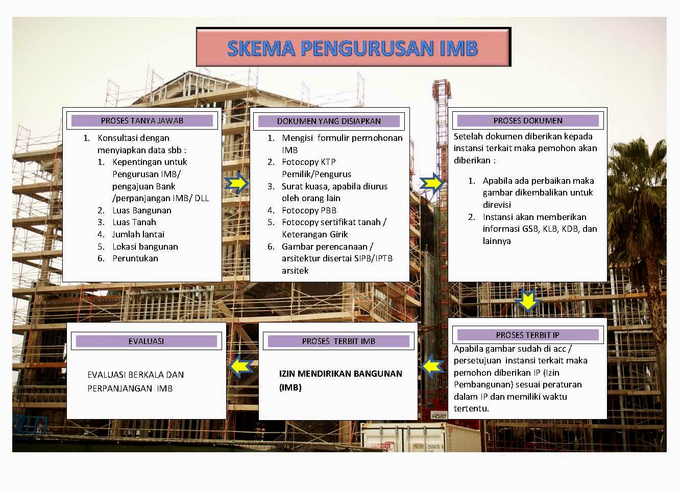 Pengurusan IMB, Laik Fungsi, Properti,Sondir Jogja | Jasa Perijinan ...