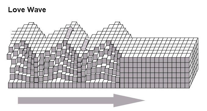 Geophysics: Jenis-jenis Gelombang Seismik