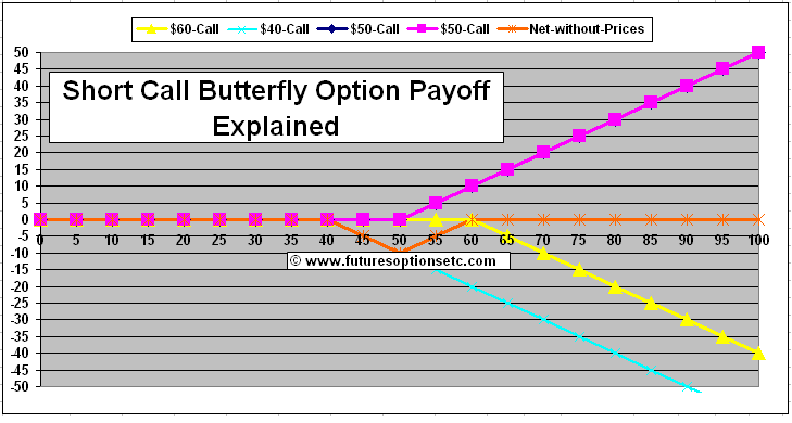 Short Call Butterfly: Example & Payoff Charts: Options, Futures ...