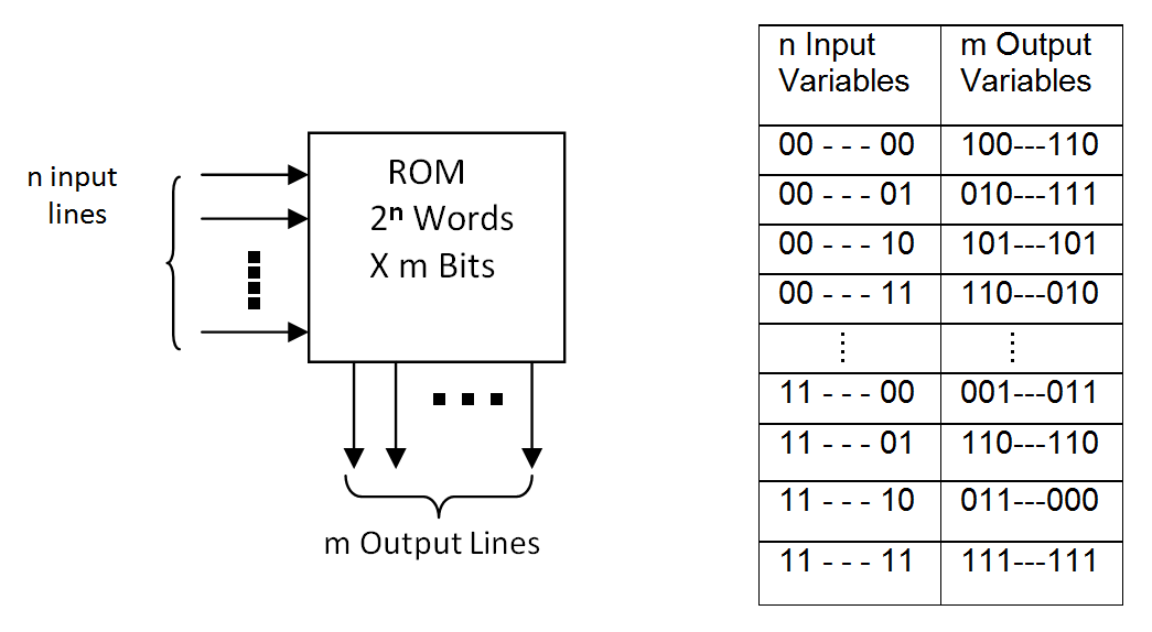 Logic Circuits: READ ONLY MEMORY (ROM)