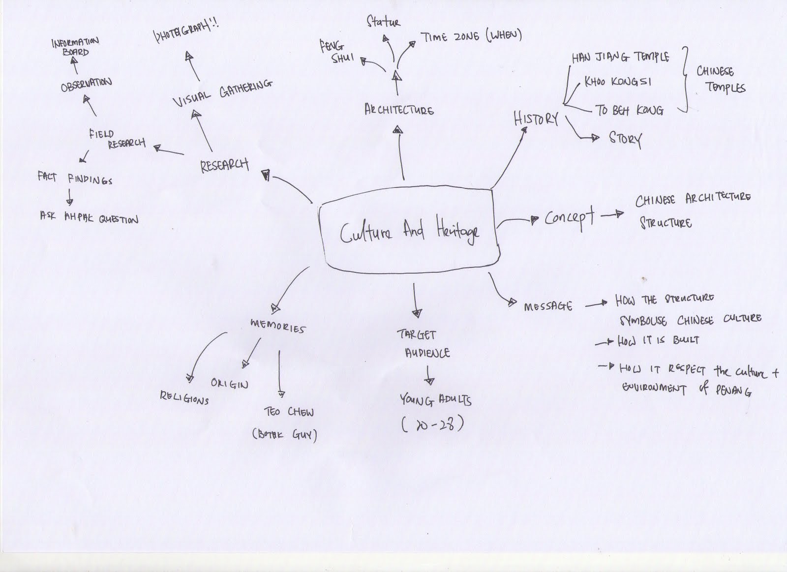 DIGITAL MEDIA DESIGN 3: Mind Map