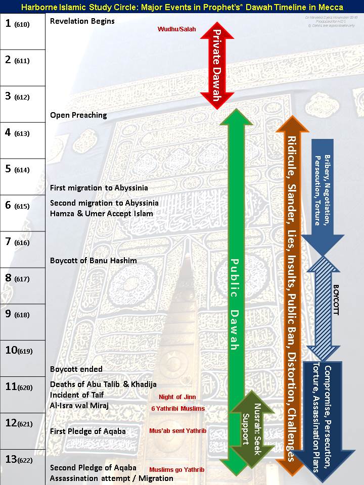 Harborne Islamic Study Circle (HISC): Seerah 022 – Prophetic Stages of ...