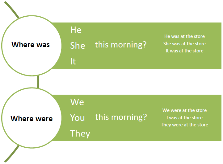 Blog de Ingles : Estructura de "Was/Were"