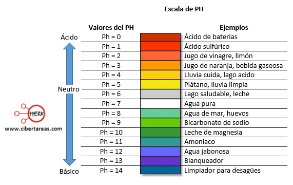 ESCALA DEL PH