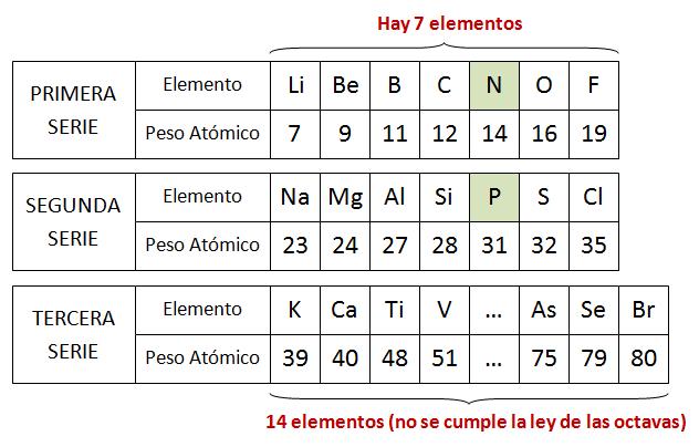 LA TABLA PERIÓDICA : 1.4 OCTAVAS DE NEWLANDS (1864)