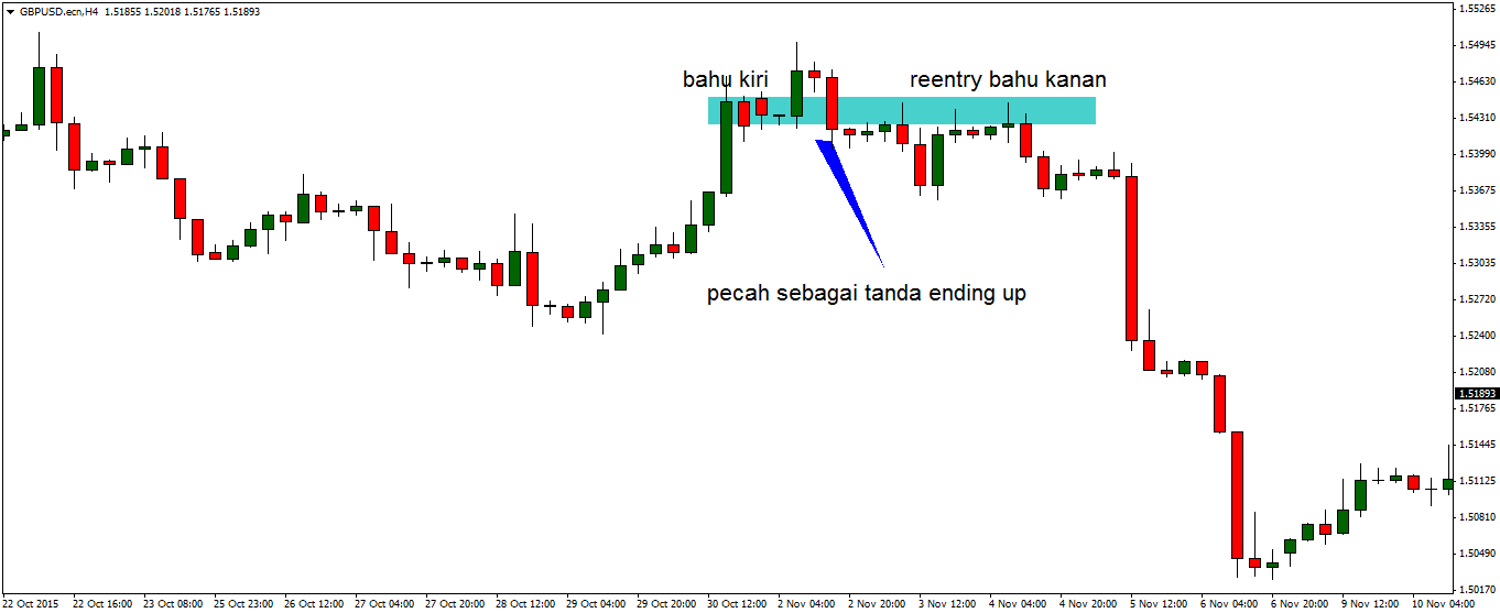 Penjelasan Lengkap Entry Level Fibo Musang - Belajar Forex