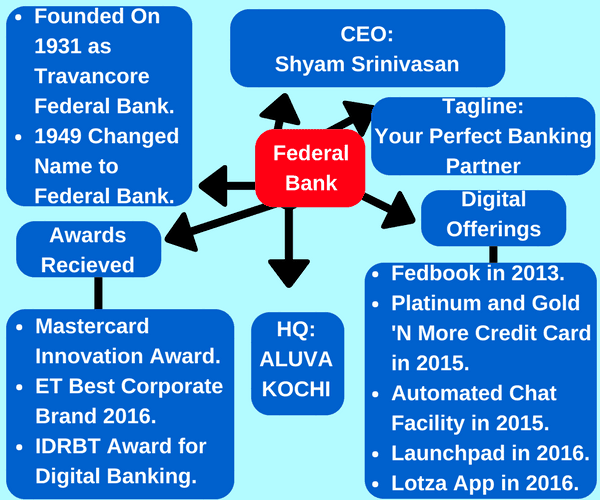 Federal Bank : Remember Key Points Using Mind Map - BankExamsToday