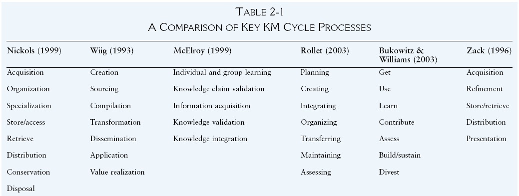 Knowledge Management: Rangkuman Kedua Siklus KM-Kimiz Dalkir