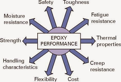 What is Epoxy ? - Definition About Epoxy