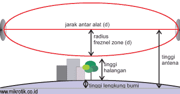 Menghitung Jarak Radius Tower menggunakan google earth ~ LA'UHUL MAHFUZH