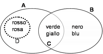 Matematica scuola secondaria 1° grado: Operazioni tra insiemi: la ...