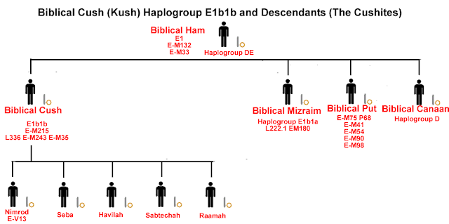 Apologiaway: The Date of Noah's Flood: Literary and Archaeological Evidence