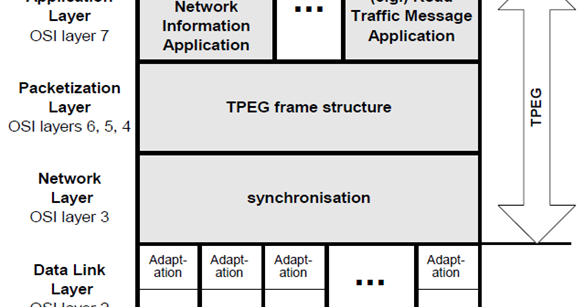 Smart Technics: ISO/OSI 7 Layer Model로 본 TPEG 프로토콜 구조