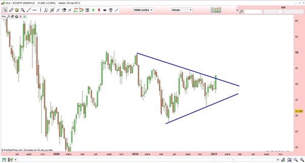 Les Triangles en analyse technique - anticipez le marché. Formation ...