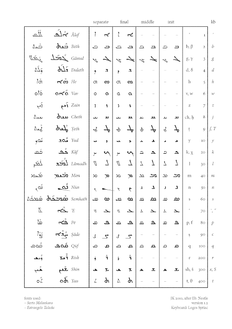 the Amsterdam NT Weblog: Syriac Alphabet