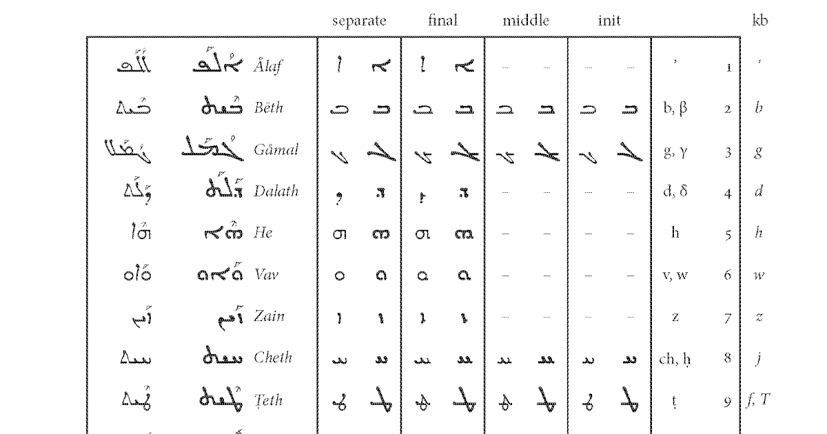 the Amsterdam NT Weblog: Syriac Alphabet