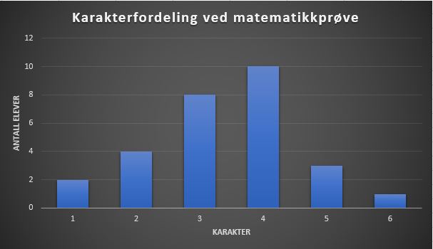 Å lage et søylediagram