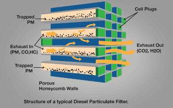 Daily Dose of Air Pollution: What is a Diesel Particle Filter (DPF)?