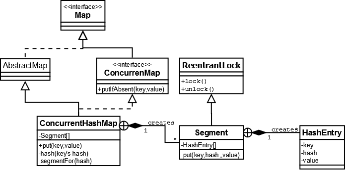 How does ConcurrentHashMap work internally