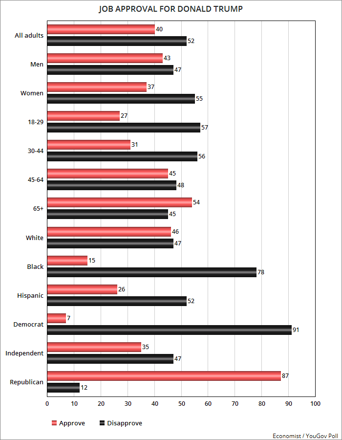 jobsanger: Trump's Job Approval Remains Very Low