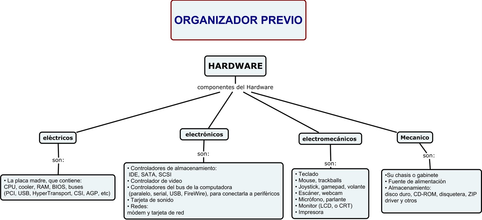 Informatica: ..::Hadware Basico::..