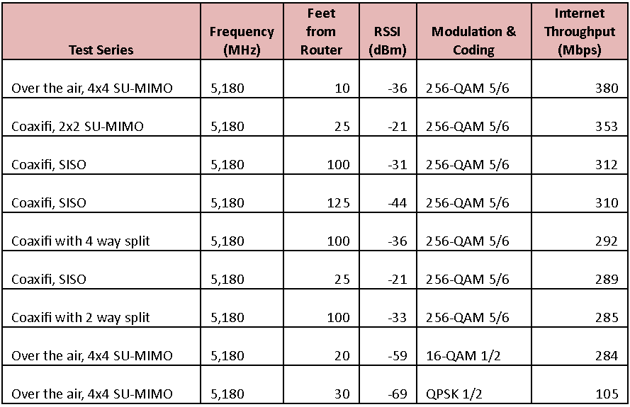 WoCA (Wi-Fi over Coax) & Coaxifi Review: 4.5/5 Stars