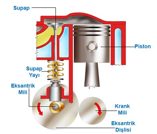 L Tipi Motor Nedir? L Tipi Supap Mekanizması