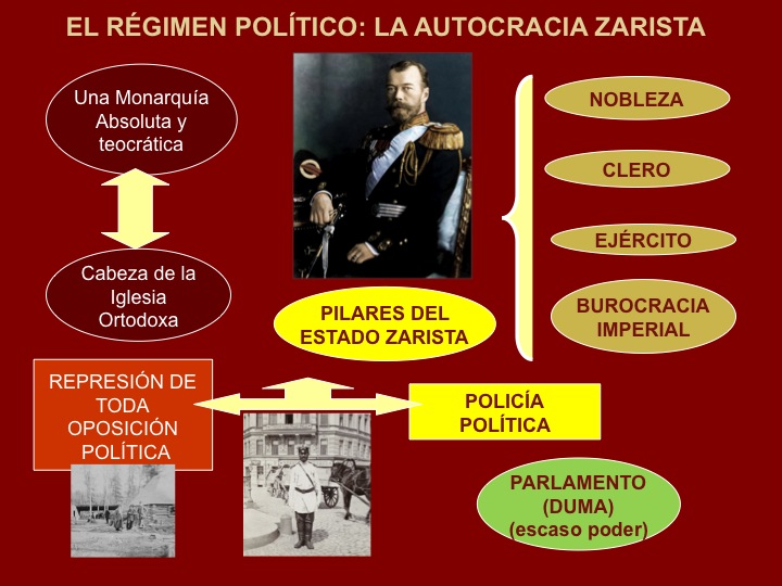 LA HISTORIA DEL MUNDO CONTEMPORÁNEO. CLAVES.: RUSIA ANTES DE LA REVOLUCIÓN