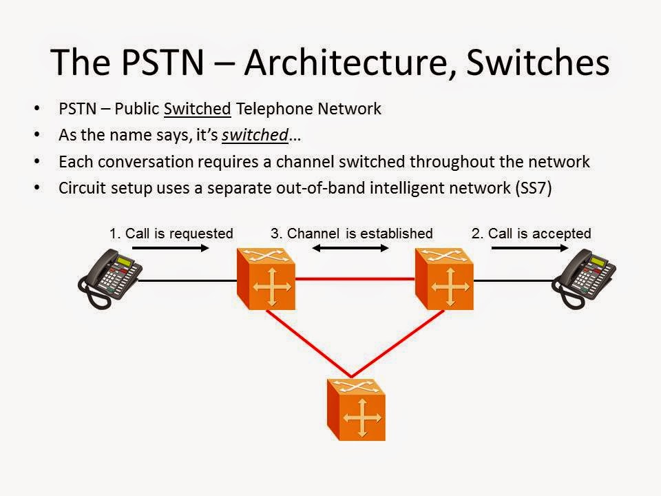 The PSTN – Architecture, Switches ~ Express-News.