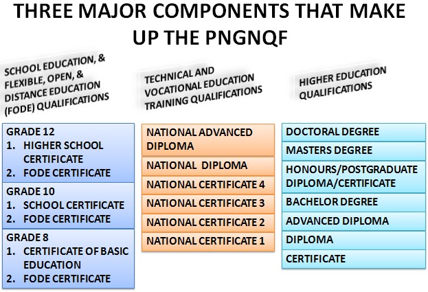 POMTECHTODAY: THREE MAJOR COMPONENTS OF PNGNQF