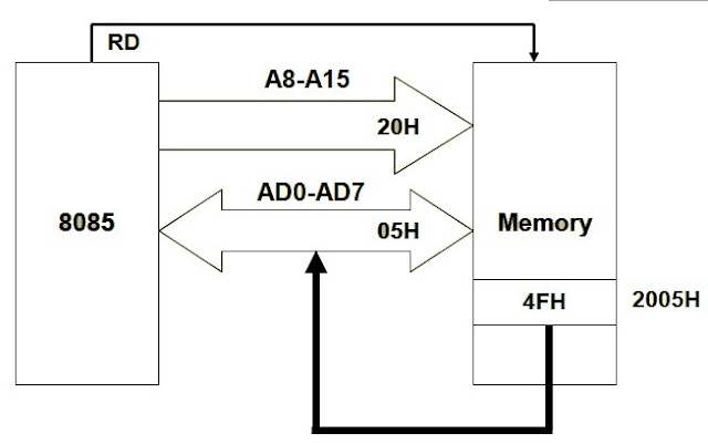 Demultiplexing Address/Data Bus AD7- AD0