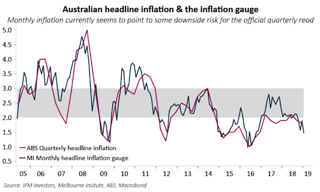 Pete Wargent Daily Blog: Inflation decelerates further