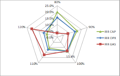 MAHAKAM13: W22_TRI_ Sensitivity Analysis on Selected Gas Project