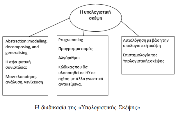 ΤεχνοΛΟΓΙΚΑ: Η υπολογιστική σκέψη και το STEM